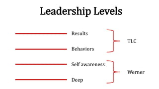 The Leadership Challenge | PPTX
