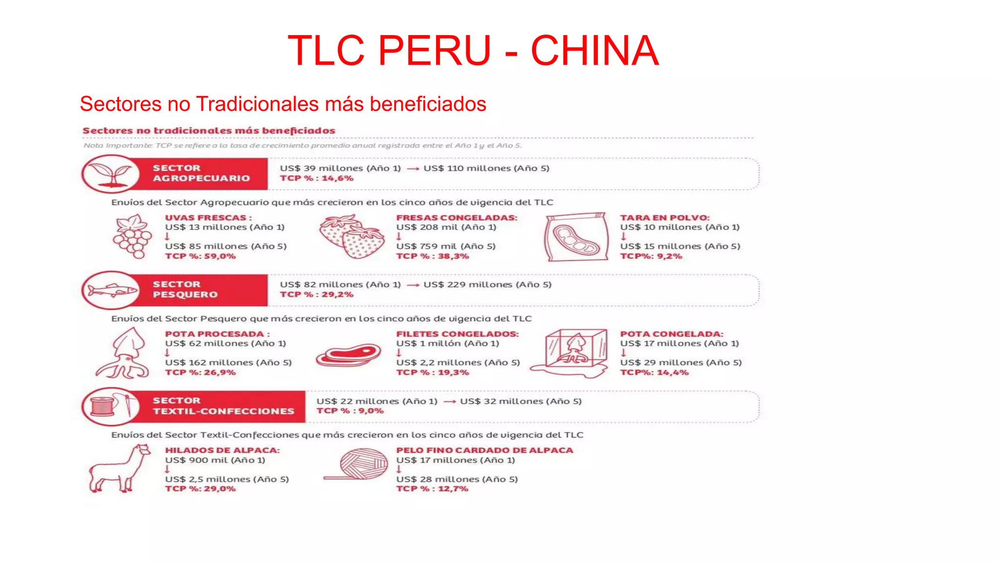 Tlc Peru y China | PPTX | Commodities | Economy