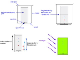 TLC, thin layer chromatography | PPT