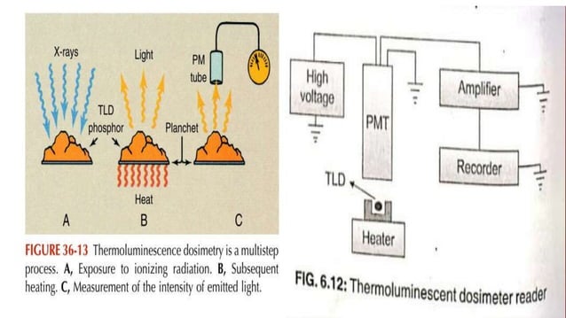Thermoluminsence dosimeter | PPTX