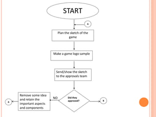 Game Process (Flowchart) | PPTX