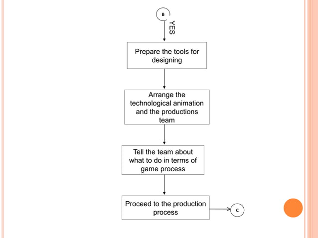 Game Process (Flowchart) | PPTX