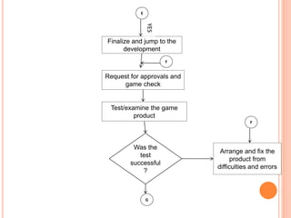 Game Process (Flowchart) | PPTX