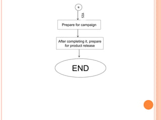 Game Process (Flowchart) | PPTX