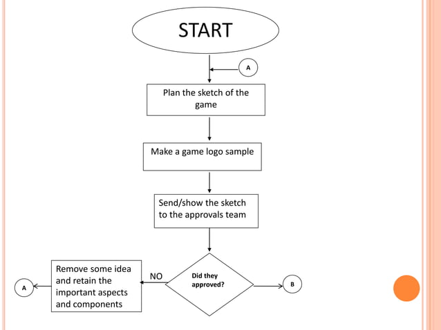 Game Process (Flowchart)