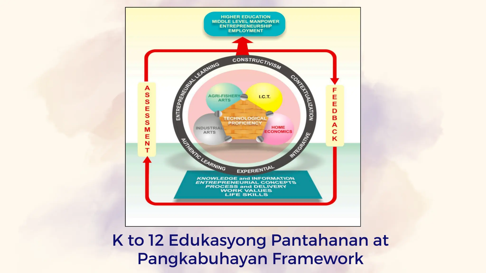 Philippine Edukasyong Pantahanan at Pangkabuhayan (EPP) Curriculum | PDF