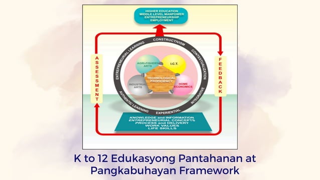 Philippine Edukasyong Pantahanan at Pangkabuhayan (EPP) Curriculum | PDF | Professional School ...