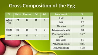 Egg's Component & Nutritional Value.pptx