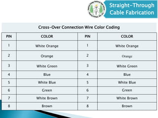 TLE 10 (ICT): LAN Cabling | PPTX