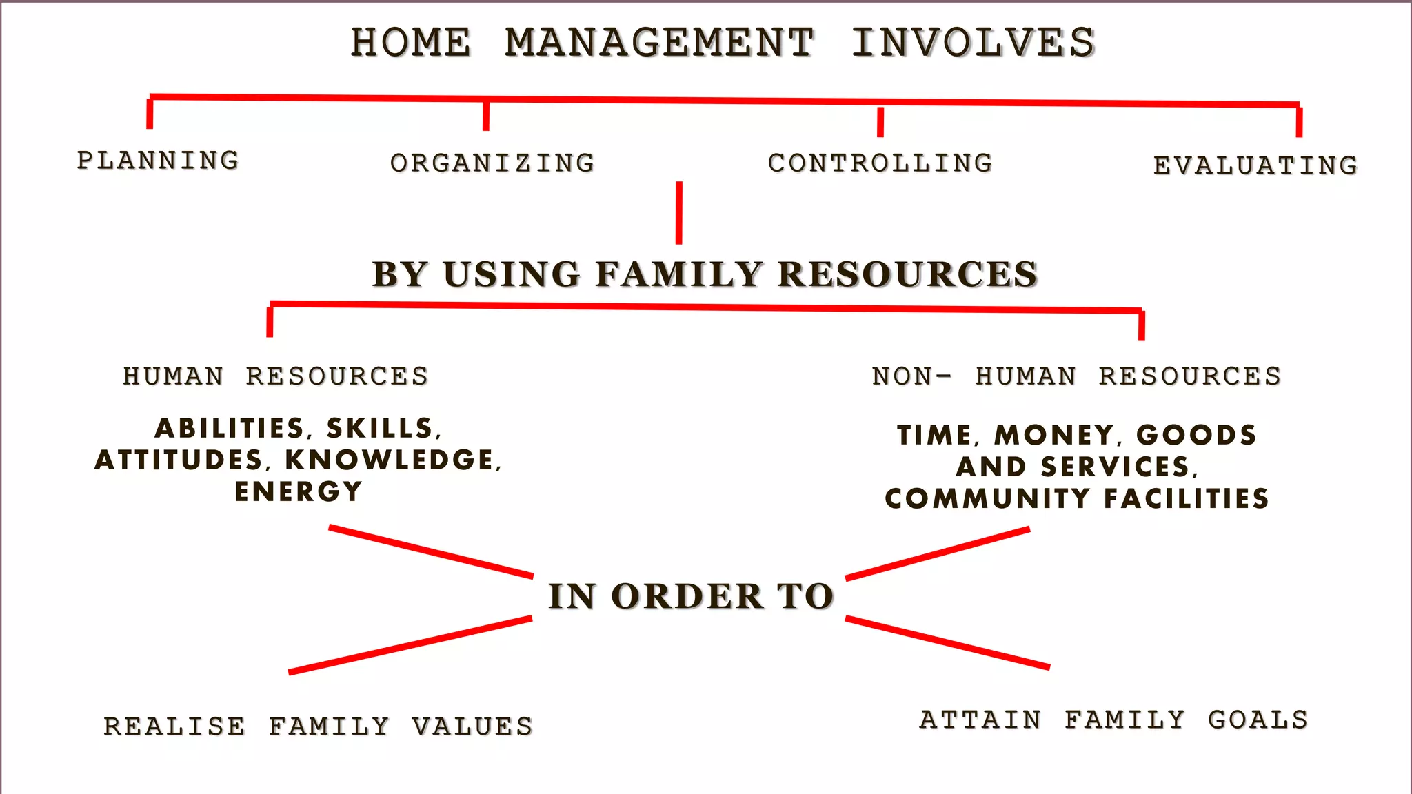 Home Management | PPTX