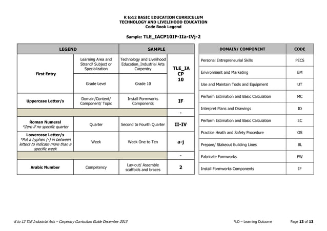 TLE-IA Carpentry Curriculum Guide | PDF