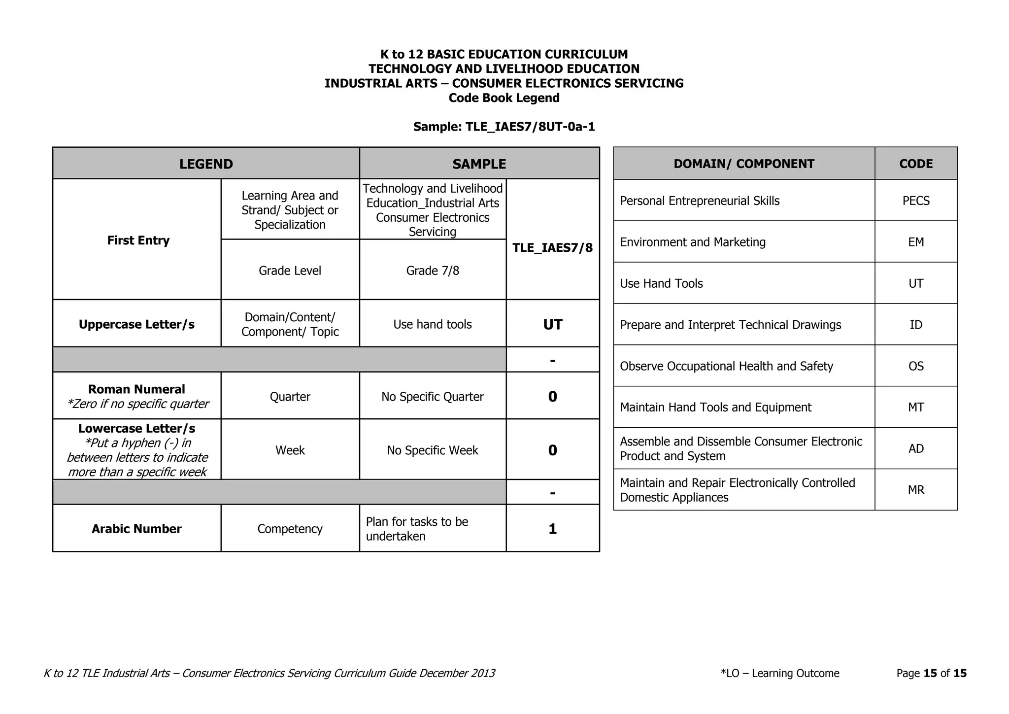 DepEd TLE Consumer Electronics Servicing Curriculum Guide Grade 7-10 ...