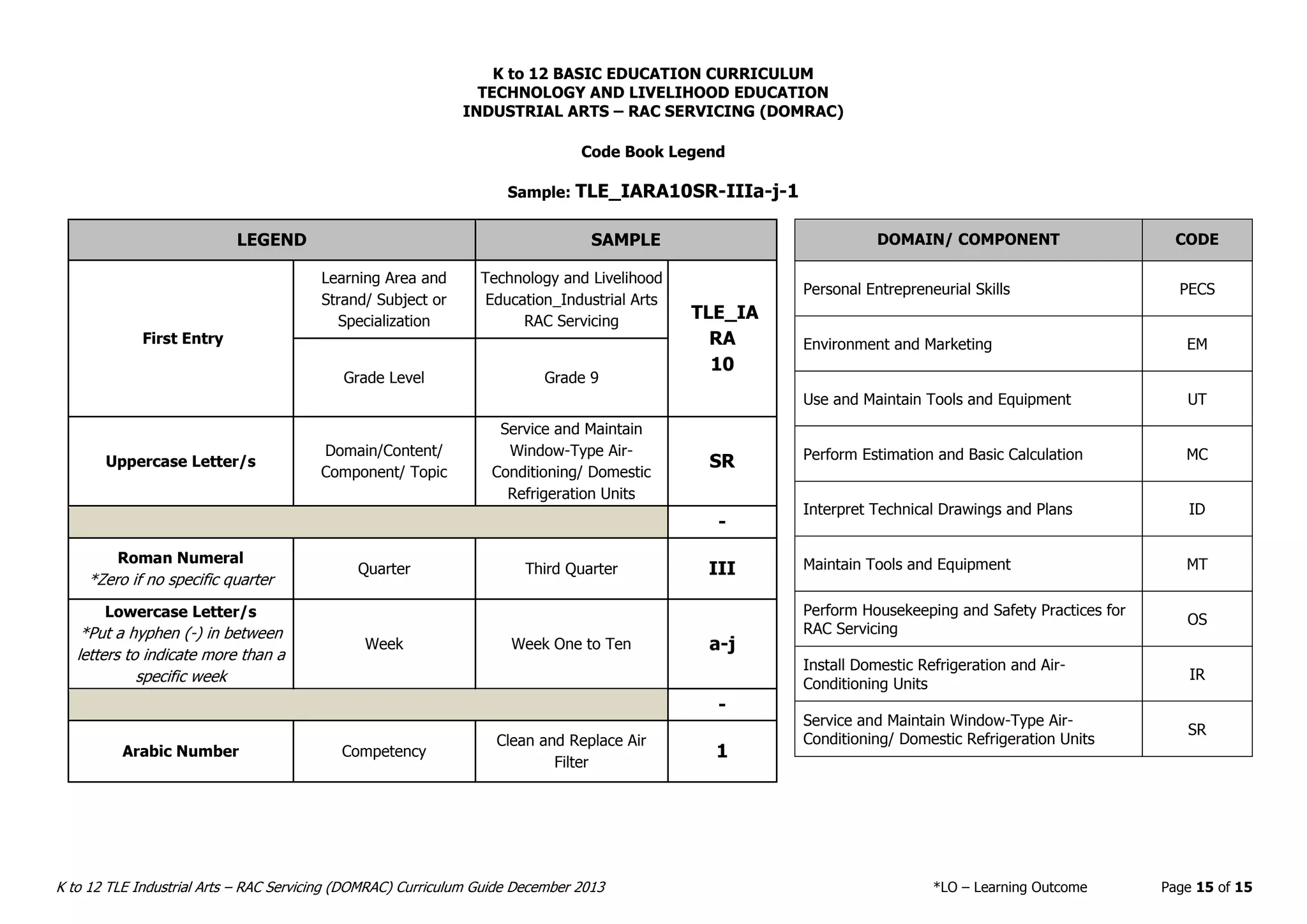 TLE-IA RAC Servicing (DOMRAC) Curriculum Guide for Grades 7-10 | PDF
