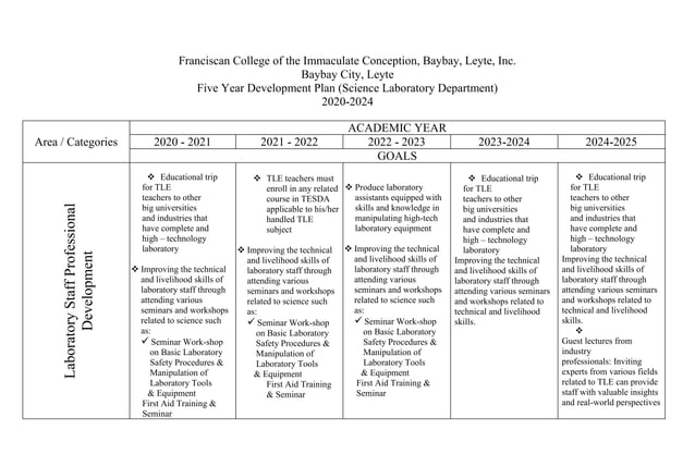 TLE Lab Development Plan 2022.docx | Professional School | Postgraduate ...