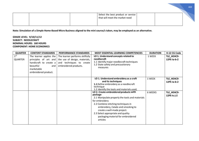 TLE MELCs Grade 10.pdf | Needlework | Arts and Crafts