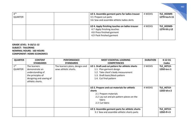 TLE MELCs Grade 10.pdf | Needlework | Arts and Crafts