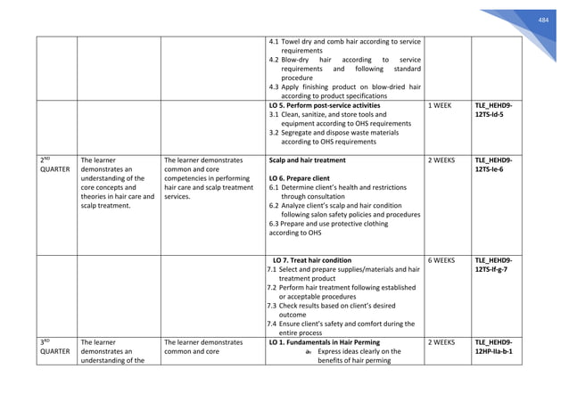TLE MELCs Grade 10.pdf | Needlework | Arts and Crafts