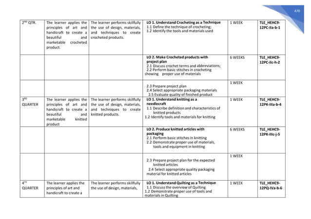 TLE MELCs Grade 10.pdf | Needlework | Arts and Crafts