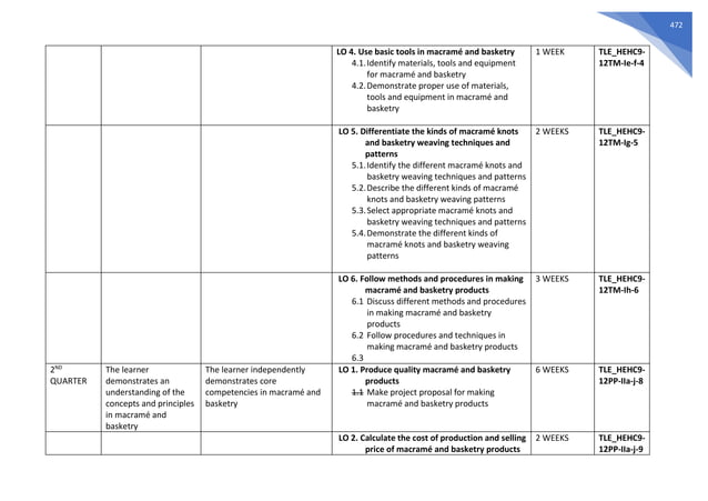 TLE MELCs Grade 10.pdf | Needlework | Arts and Crafts