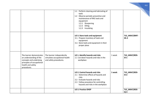 TLE MELCs Grade 7.pdf | Needlework | Arts and Crafts