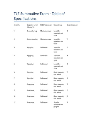 TLE Summative Exam Table of Specifications Converted.docx