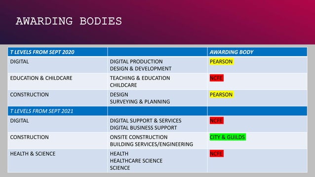 #CareerSkills - T Levels Explained | PPT