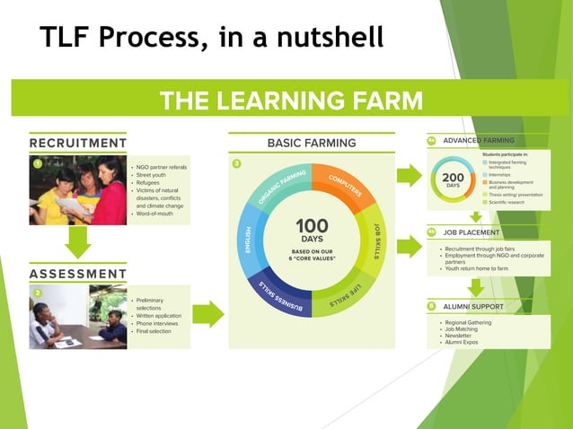 The Learning Farm Introduction | PPT