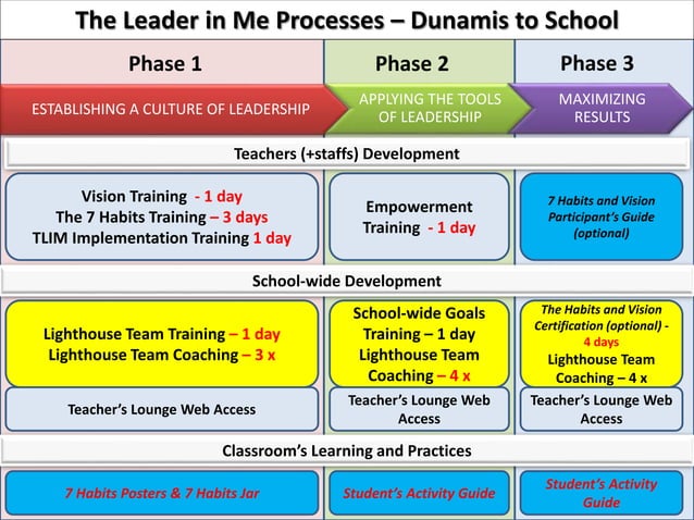 The Leader in Me Process in Indonesia | PPTX | Professional School ...