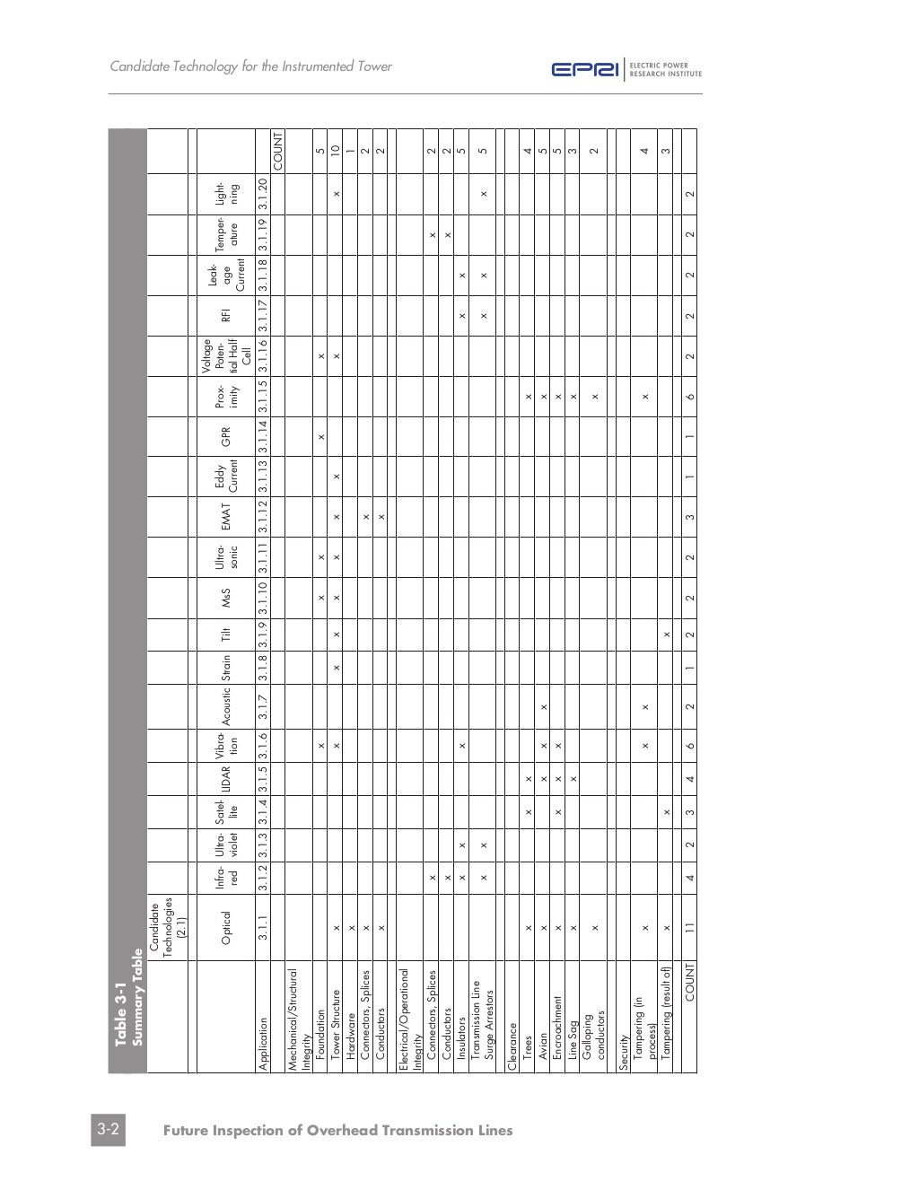 Future Inspection of Overhead Transmission Lines