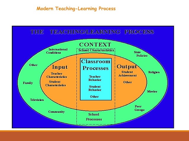 Tlp - Teaching Learning Process | PPTX | Education