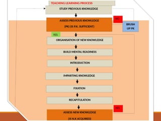 Tlp - Teaching Learning Process | PPTX