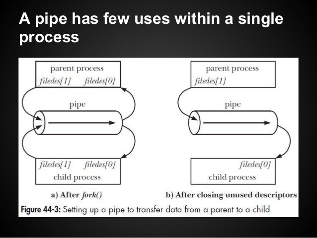 TLPI - Chapter 44 Pipe and Fifos
