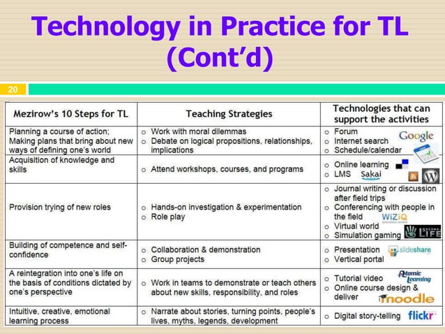 Introduction to Transformative Learning | PPTX | Workshops and Classes | Hobbies & Interests