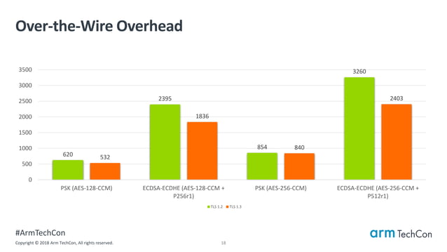 Advancing IoT Communication Security with TLS and DTLS v1.3 | PPTX