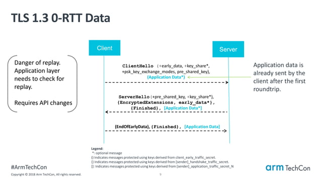 Advancing Iot Communication Security With Tls And Dtls V1 3 Pptx