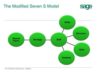 Tls the 7 s model and shared vision | PPT