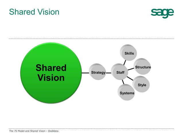 Tls the 7 s model and shared vision | PPTX | Business | Business and Finance