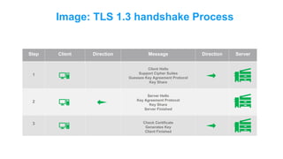 TLS 1.3: Everything You Need to Know - CheapSSLsecurity | PPTX