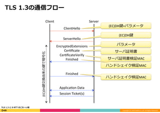 TLS 1.3 と 0-RTT のこわ〜い話 | PPT