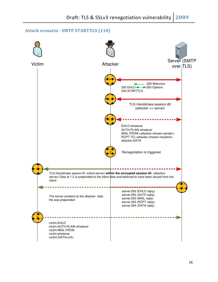 TLS and SSL v3 vulnerabilities