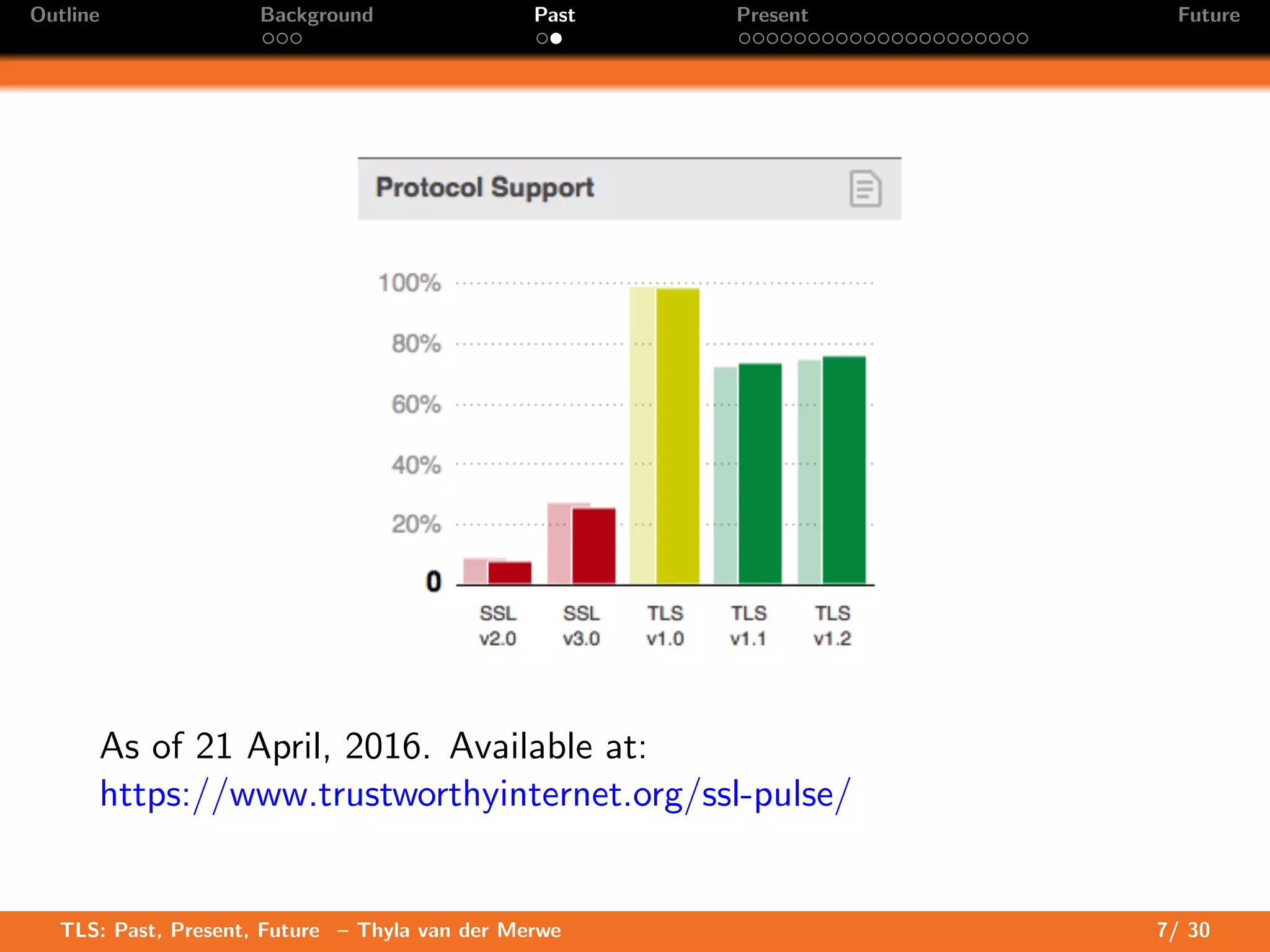 TLS: Past, Present, Future | PDF