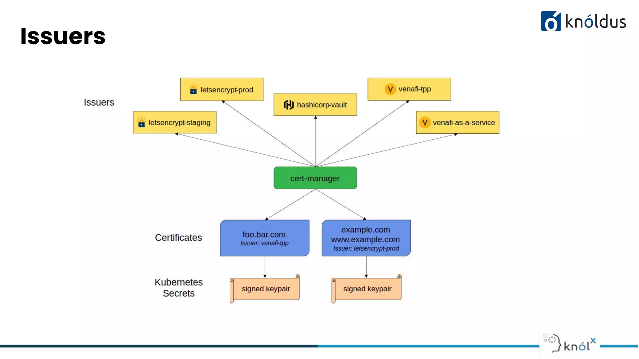 Tlsssl With Cert Manager Pdf Technology And Computing