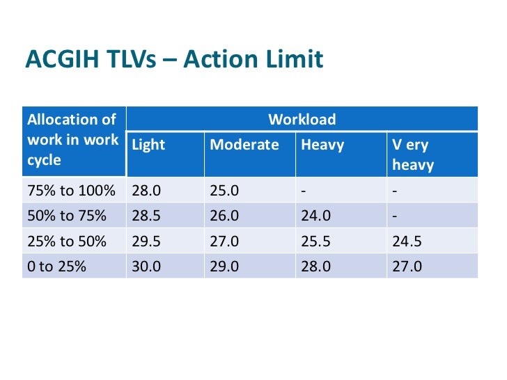 TLVs for heat stress