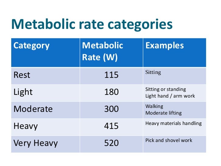 TLVs for heat stress