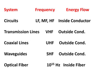 Transmissions line power system btech notes | PPT