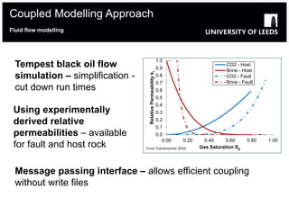 Modelling Stress Path and Fracture Pressure Hysteresis for CO2 Storage in Depleted Reservoirs ...