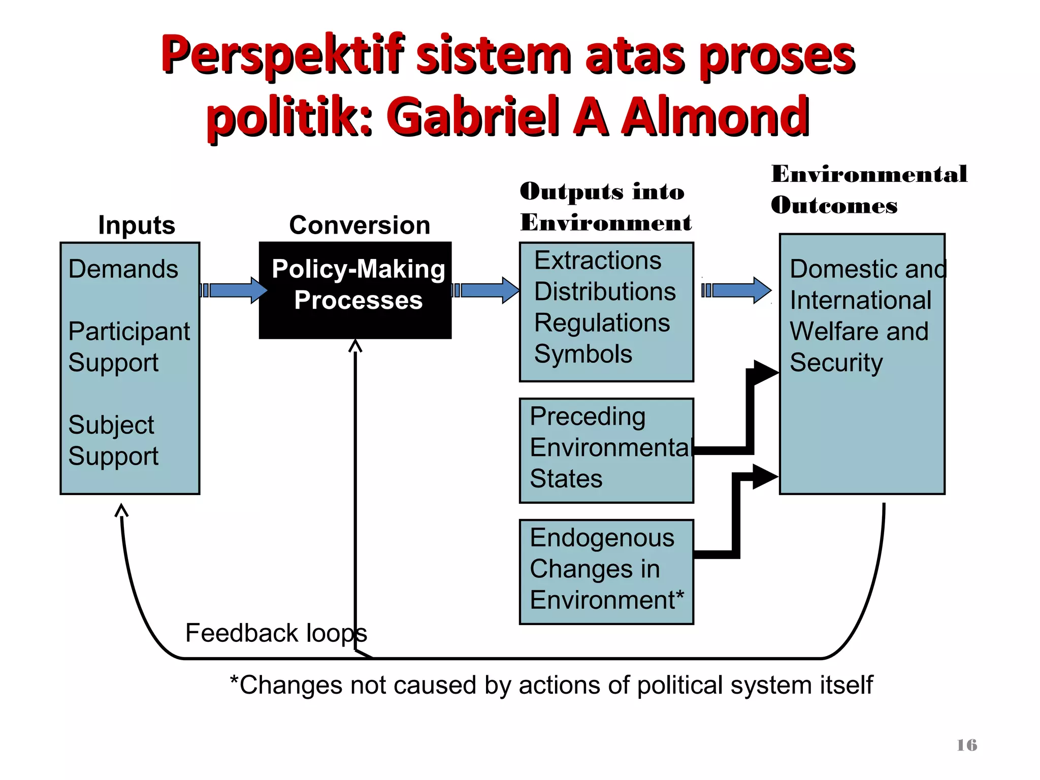 Tm 02 sistem politik indonesia | PPT