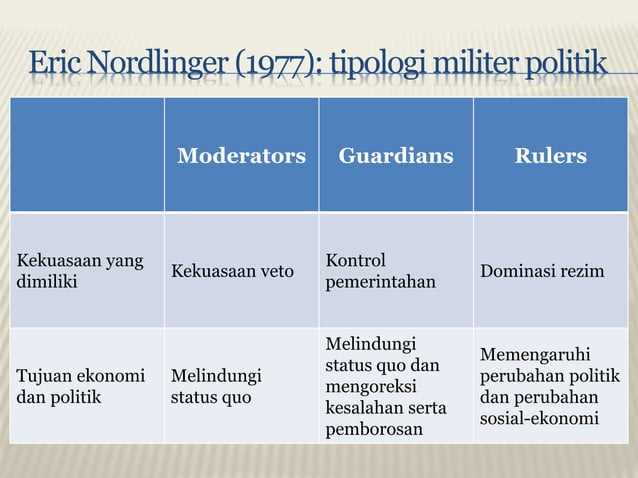 Tm 17 militer dalam sistem politik indonesia | PPTX