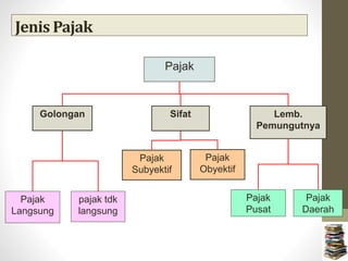 Tm 2-jenis-asas-teori-syarat | PPTX