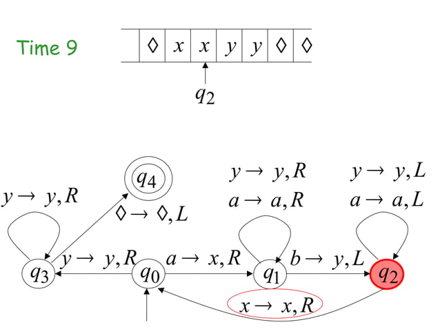 TM turing machine theory of automata.ppt